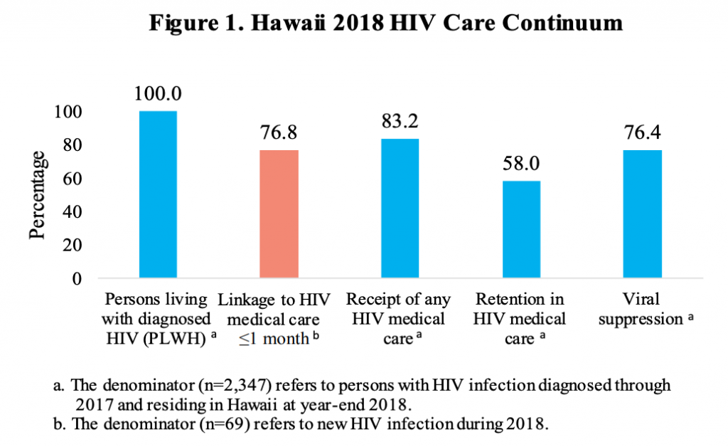 2019 Hawai‘i HIV/AIDS Surveillance Report – Hawai'i Health Data Warehouse